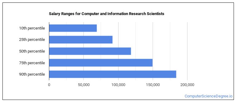 Is Computer and Information Research Scientist a Good Job? - Computer ...