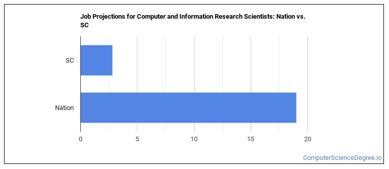 Computer and Information Research Scientists in South Carolina ...