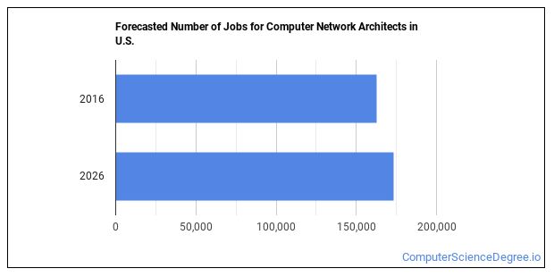 What is a Computer Network Architect & What do They Do? - Computer ...