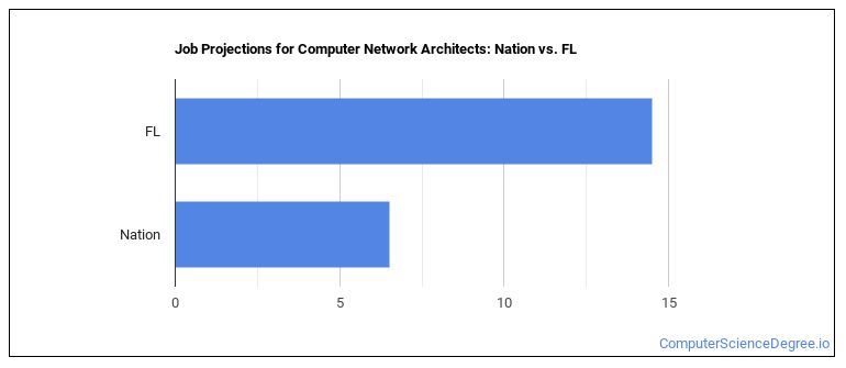 Computer Network Architects in Florida - Computer Science Degree