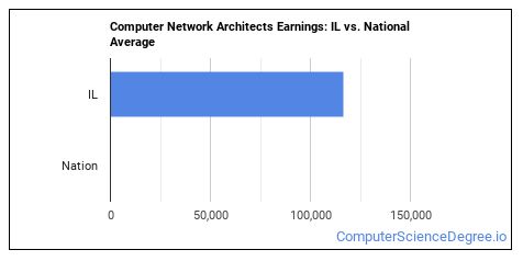Computer Network Architects in Illinois - Computer Science Degree