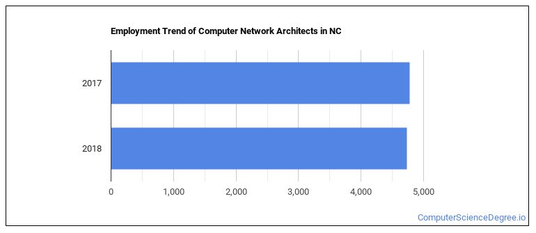 Computer Network Architects in North Carolina - Computer Science Degree