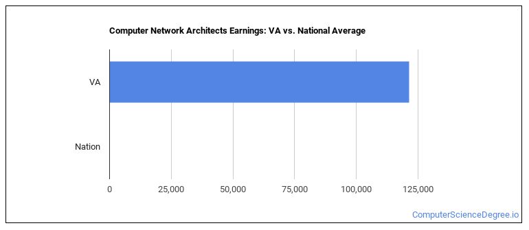Computer Network Architects in Virginia - Computer Science Degree