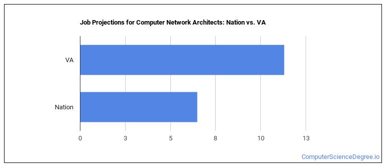 Computer Network Architects in Virginia - Computer Science Degree