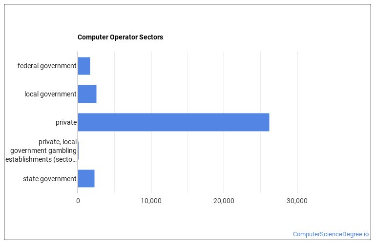 Is Computer Operator a Good Job? - Computer Science Degree
