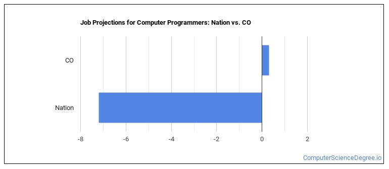 Computer Programmers in Colorado - Computer Science Degree