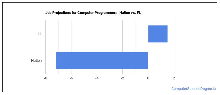 Computer Programmers in Florida - Computer Science Degree
