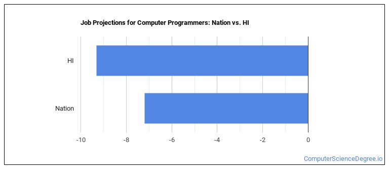 Computer Programmers in Hawaii - Computer Science Degree