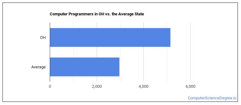 Computer Programmers in Ohio - Computer Science Degree