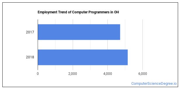 Computer Programmers in Ohio - Computer Science Degree