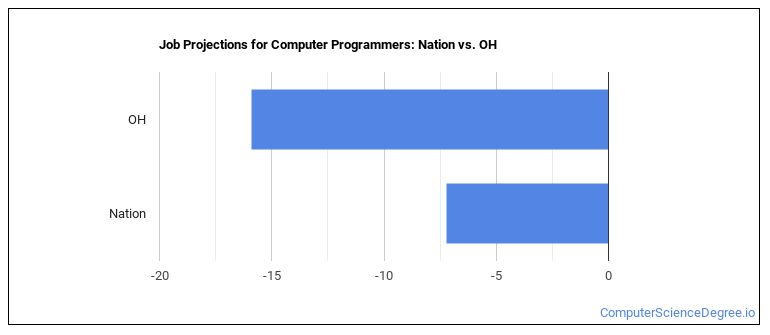 Computer Programmers in Ohio - Computer Science Degree