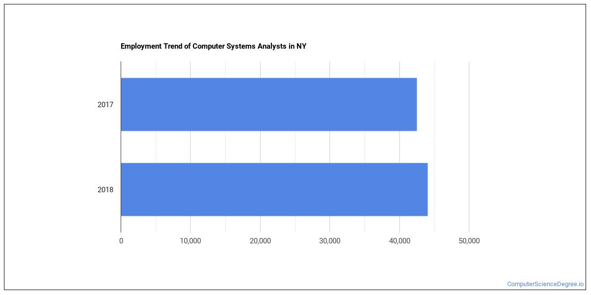Computer Systems Analysts In New York Computer Science Degree