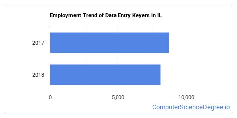 Data Entry Keyers in Illinois - Computer Science Degree