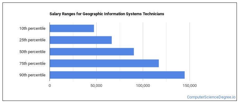 What's It Like Being a Geographic Information Systems Technician ...