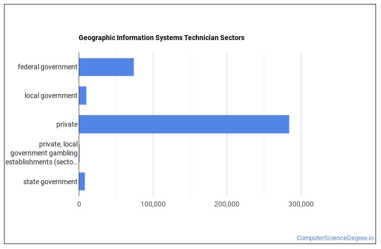 What is a Geographic Information Systems Technician & What do They Do ...