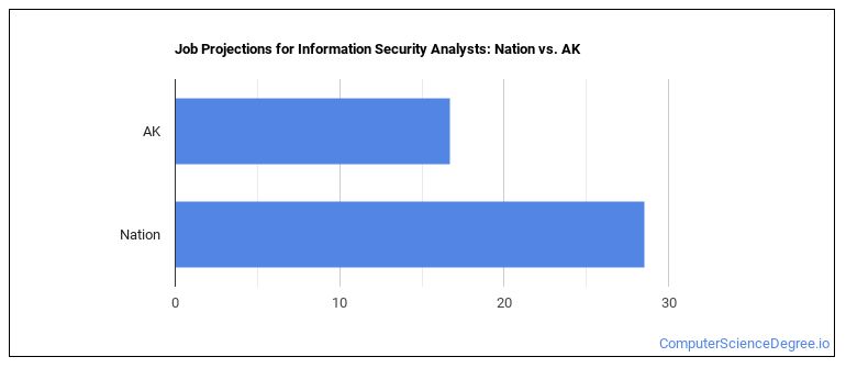 Information Security Analysts in Alaska - Computer Science Degree