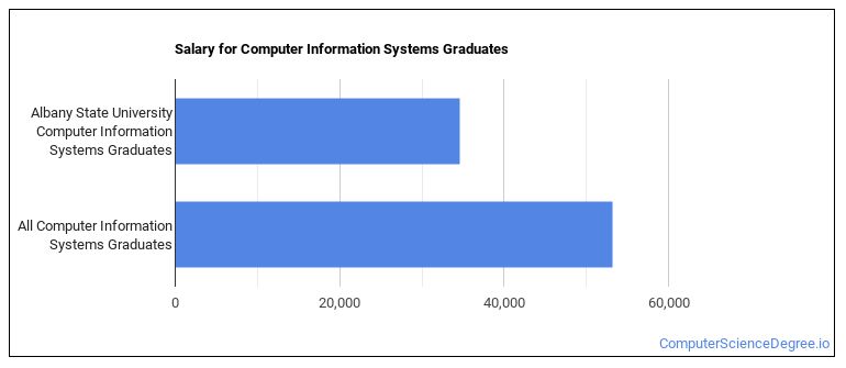 The CIS Major at Albany State University - Computer Science Degree