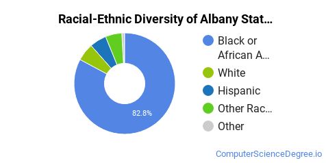 Albany State University Computer Science Majors - Computer Science Degree