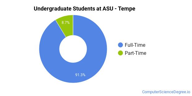 Arizona State University - Tempe Computer Science Majors - Computer ...