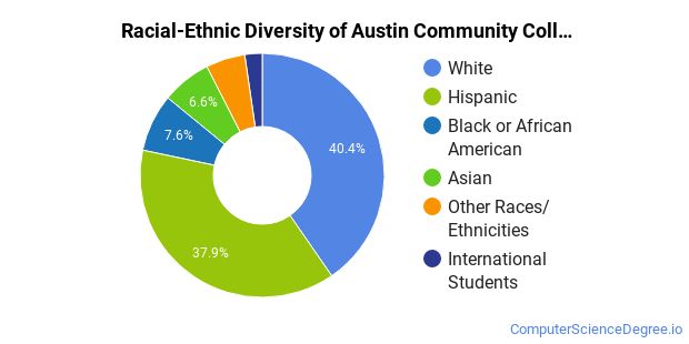 Austin Community College District Computer Science Majors - Computer ...