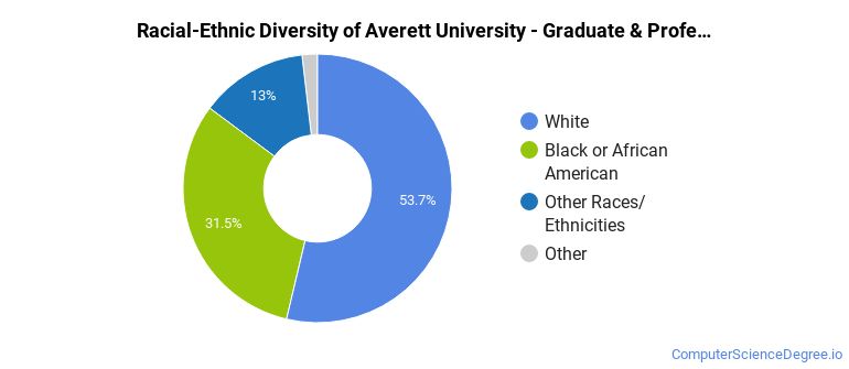 Averett University - Graduate & Professional Studies Computer Science ...