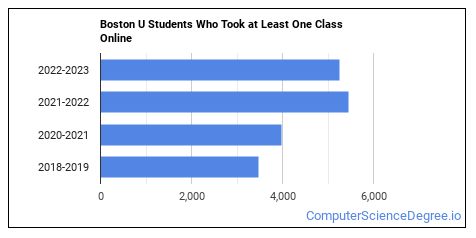 Boston University Computer Science Majors - Computer Science Degree