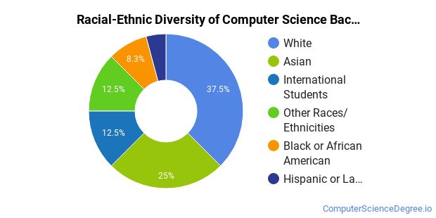 The CompSci Major at Bowdoin College - Computer Science Degree