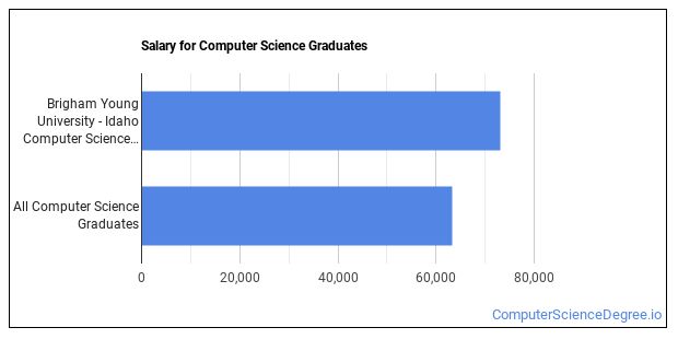 The CompSci Major at Brigham Young University - Idaho - Computer ...
