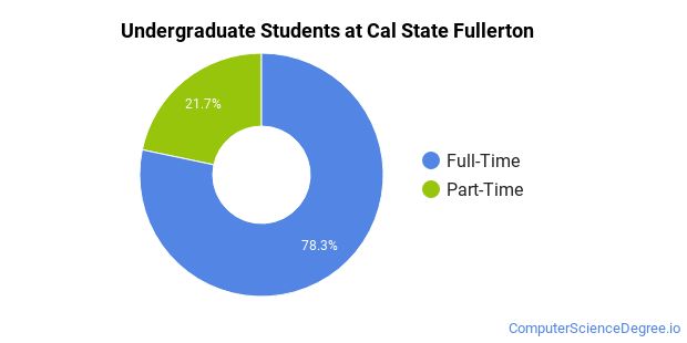 California State University - Fullerton Computer Science Majors ...