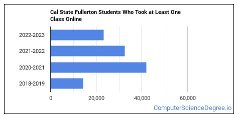 California State University - Fullerton Computer Science Majors ...
