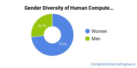 The Human Computer Interaction Major at Carnegie Mellon University ...