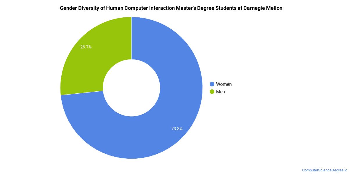 The Human Computer Interaction Major at Carnegie Mellon University ...