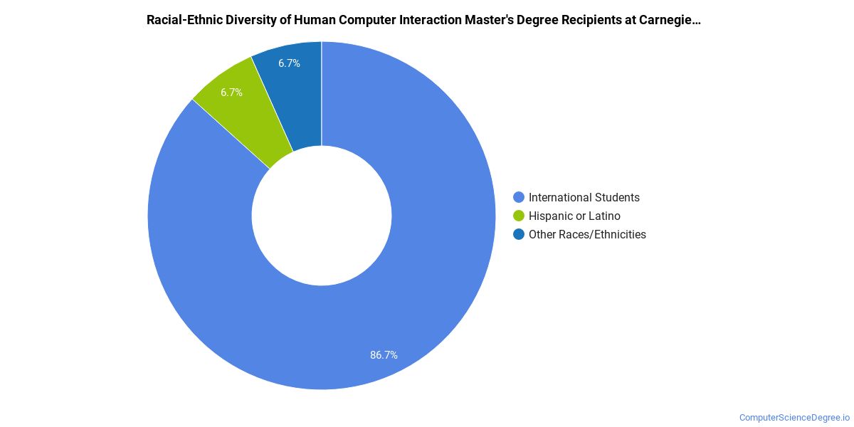 The Human Computer Interaction Major at Carnegie Mellon University ...