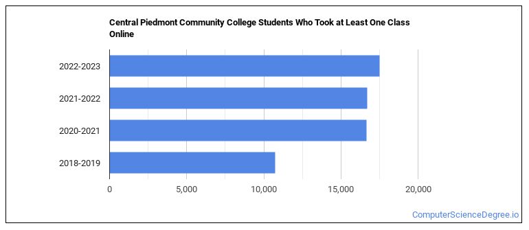 Central Piedmont Community College Computer Science Majors - Computer ...