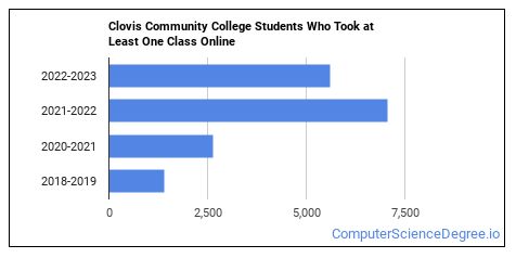 Clovis Community College Computer Science Majors - Computer Science Degree
