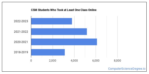 College of Southern Maryland Computer Science Majors - Computer Science ...