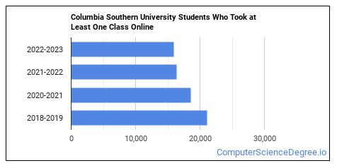 Columbia Southern University Computer Science Majors - Computer Science ...