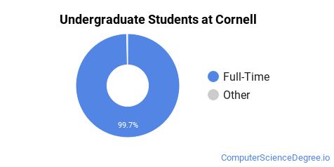 Cornell University Computer Science Majors - Computer Science Degree