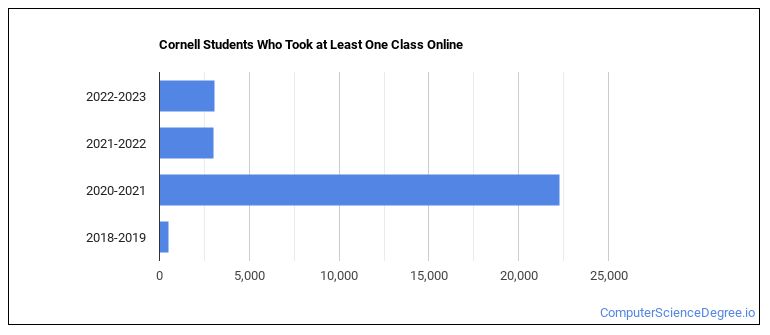 Cornell University Computer Science Majors - Computer Science Degree