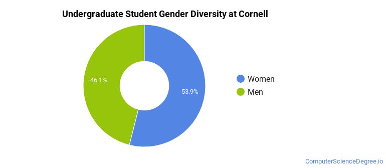 Cornell University Computer Science Majors - Computer Science Degree
