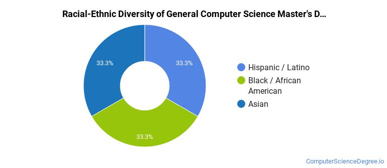 The Computer Science Major at Lehman College - Computer Science Degree