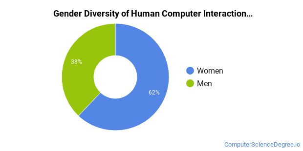 The Human Computer Interaction Major at DePaul University - Computer ...