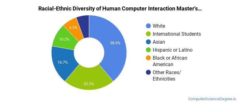 The Human Computer Interaction Major at DePaul University - Computer Science Degree