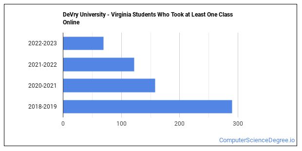 DeVry University - Virginia Computer Science Majors - Computer Science ...