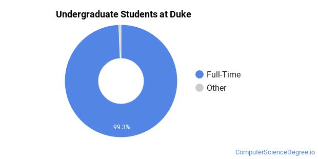 Duke University Computer Science Majors - Computer Science Degree