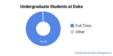 Duke University Computer Science Majors - Computer Science Degree