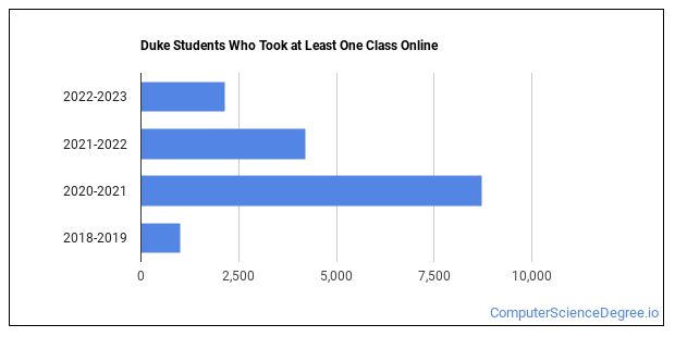 Duke University Computer Science Majors Computer Science Degree