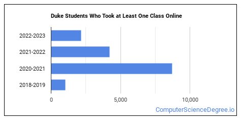 Duke University Computer Science Majors - Computer Science Degree