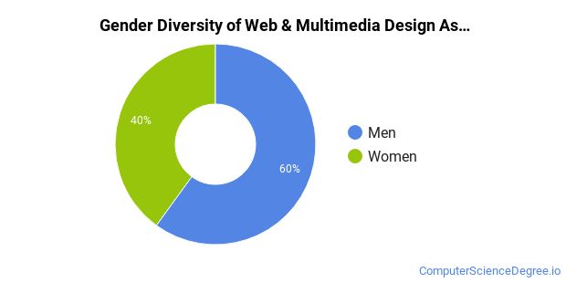 The Multimedia Design Major at Eastern Gateway Community College ...