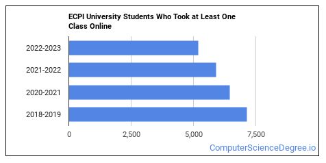 ECPI University Computer Science Majors - Computer Science Degree
